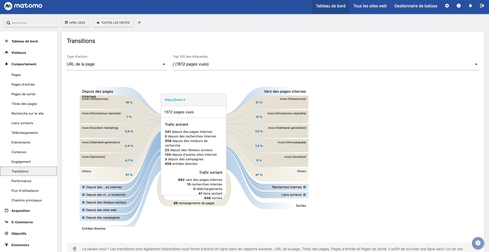 Matomo Analytics : la solution à adopter pour remplacer GA4